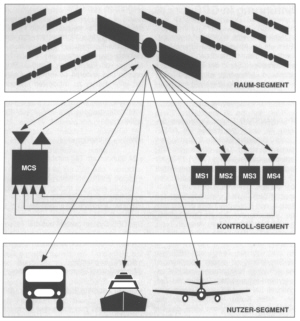 Global Positioning System